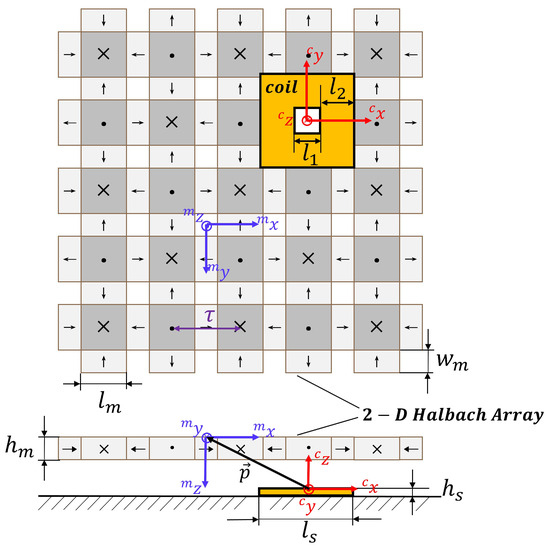 Force and Torque Model of Magnetically Levitated System with 2D Halbach Array and Printed ...