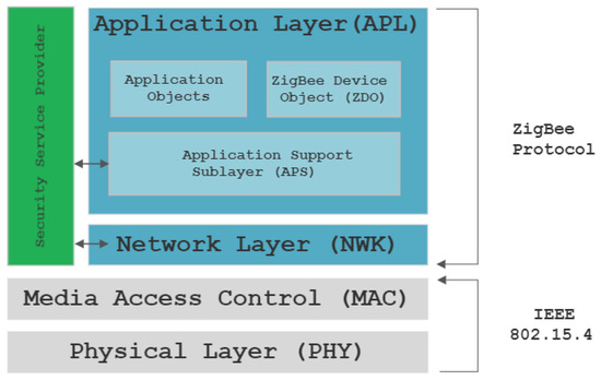 A Comprehensive Analysis: Evaluating Security Characteristics of Xbee ...