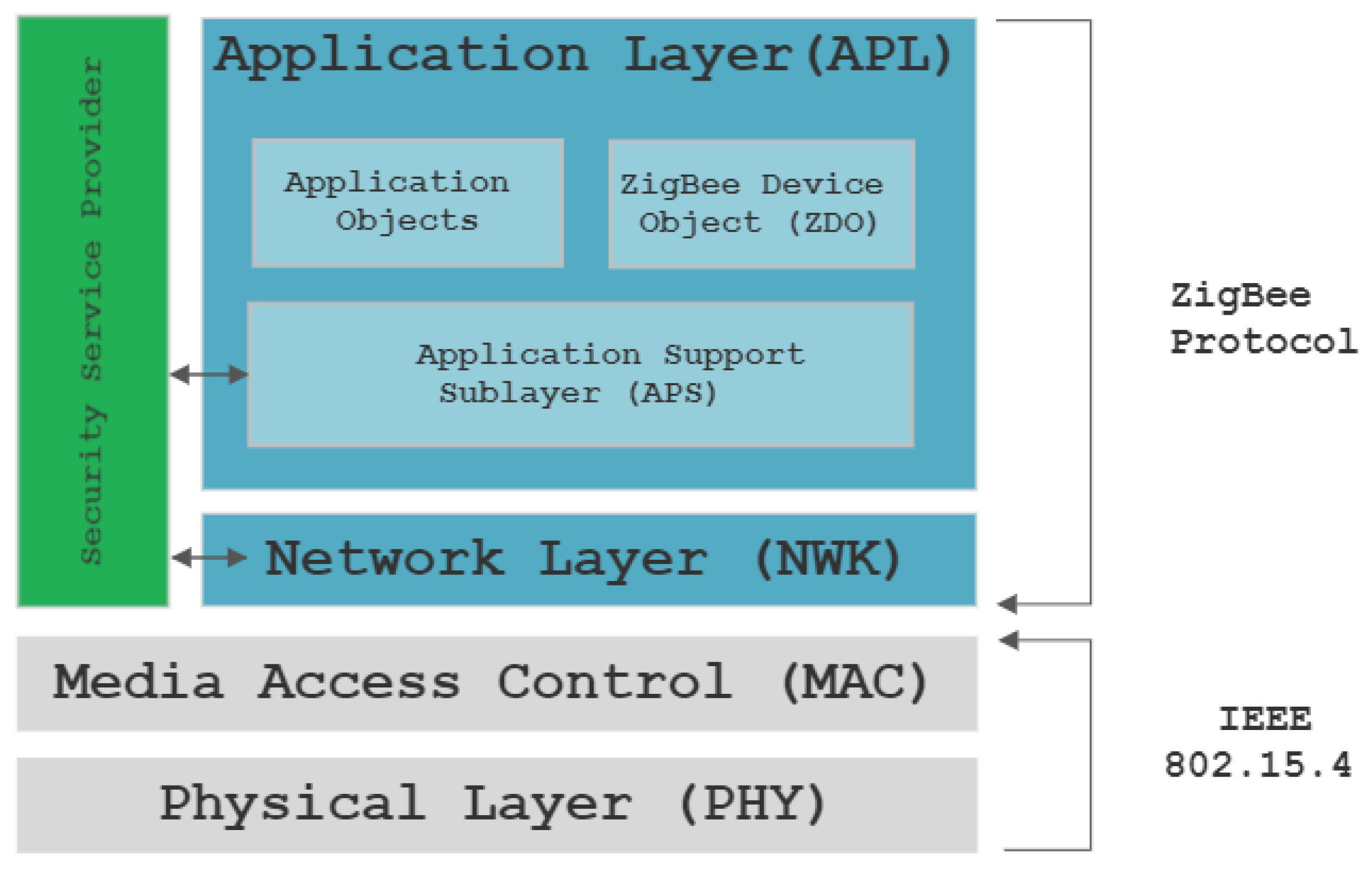 A Comprehensive Analysis: Evaluating Security Characteristics of Xbee Devices against Zigbee ...