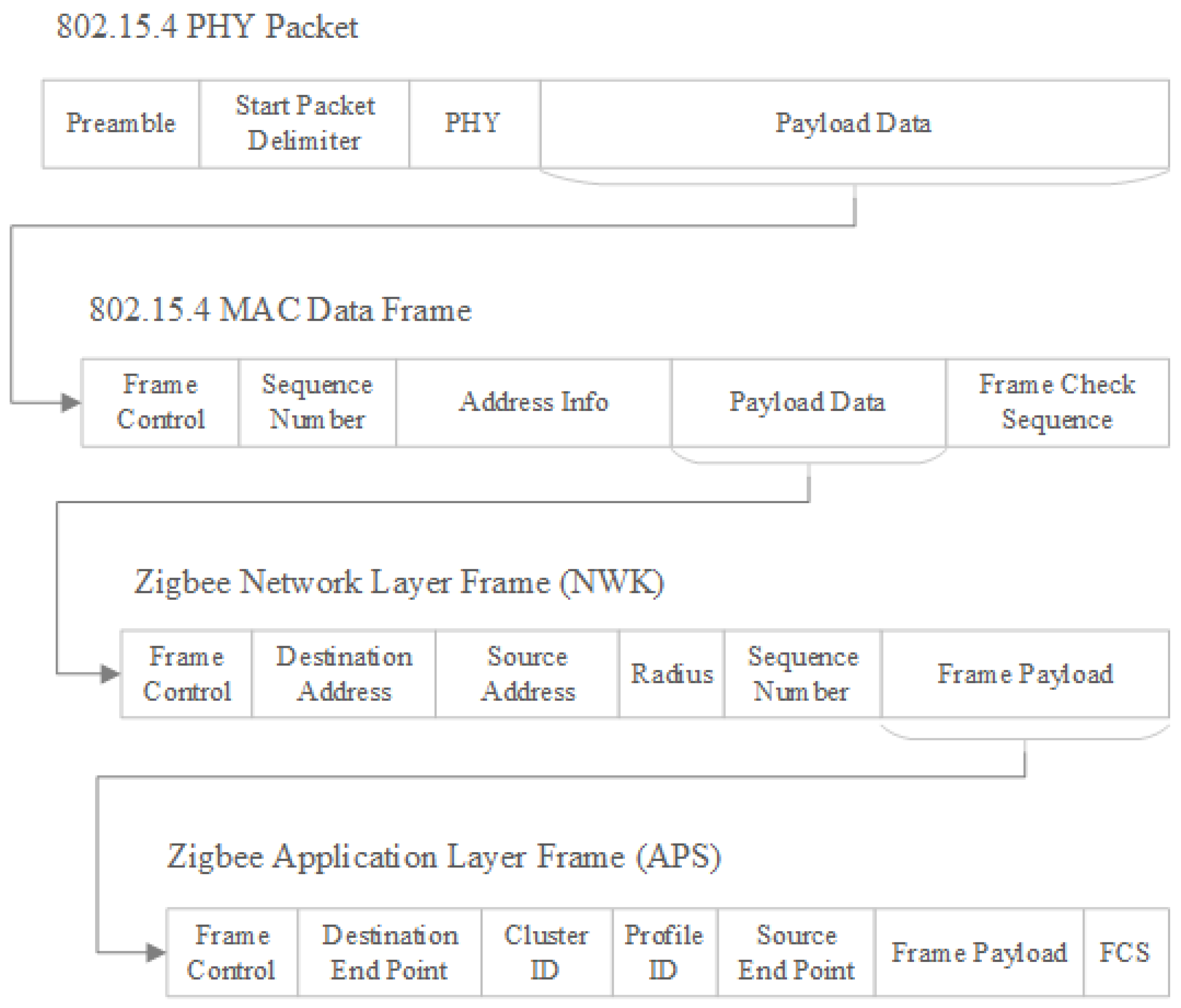 A Comprehensive Analysis: Evaluating Security Characteristics of Xbee Devices against Zigbee ...