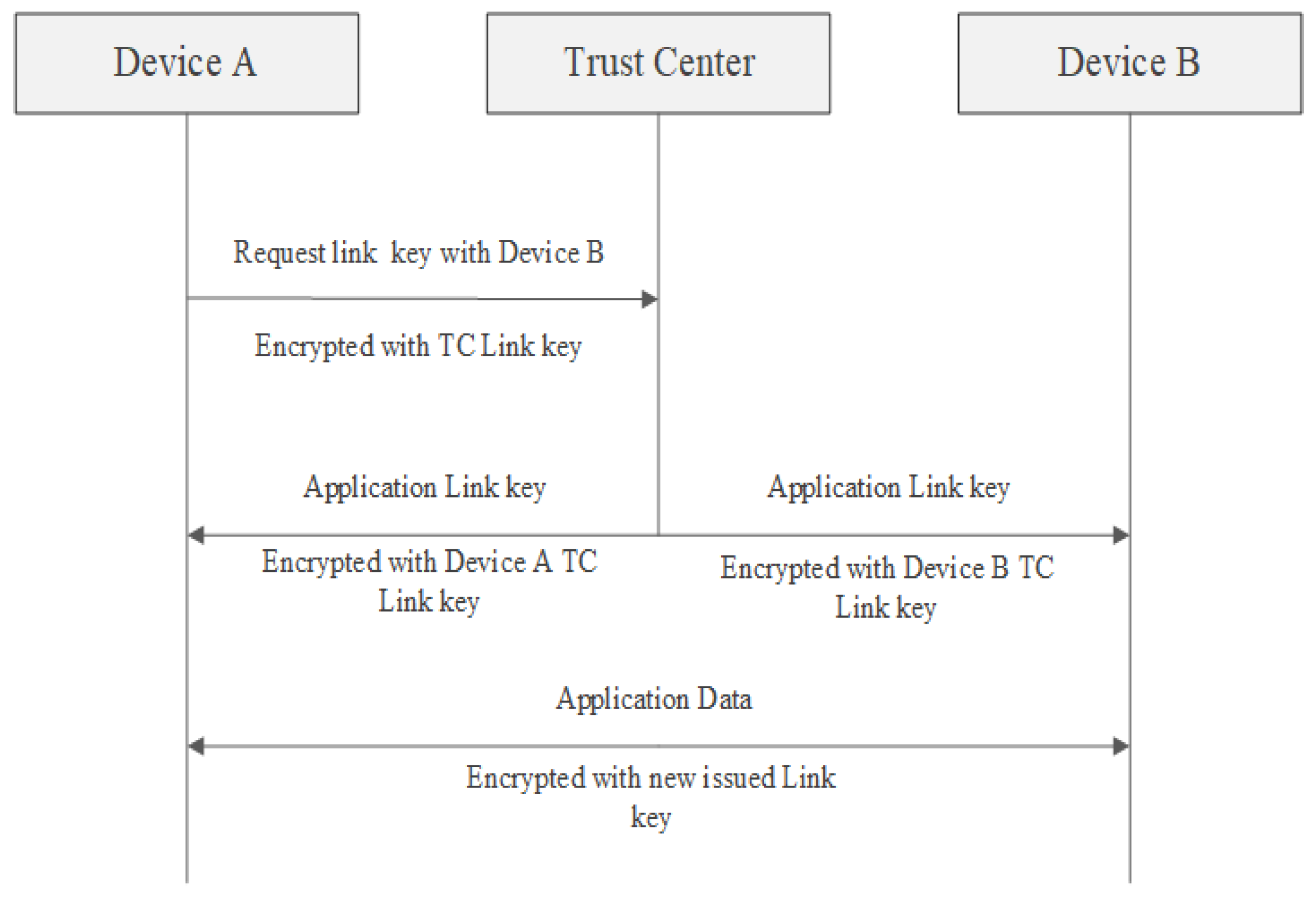 A Comprehensive Analysis: Evaluating Security Characteristics of Xbee Devices against Zigbee ...