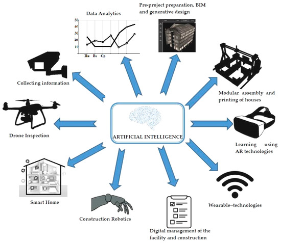 Sensors | Free Full-Text | Artificial Intelligence Methods for the ...
