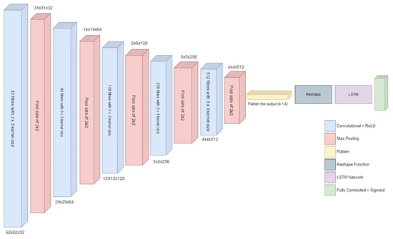 Detection of Drowsiness among Drivers Using Novel Deep Convolutional ...