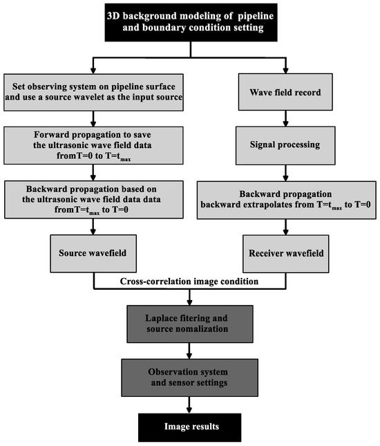 Research on the 3D Reverse Time Migration Technique for Internal Defects Imaging and Sensor ...