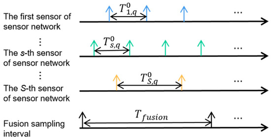 Multi-Target Tracking AA Fusion Method for Asynchronous Multi-Sensor ...
