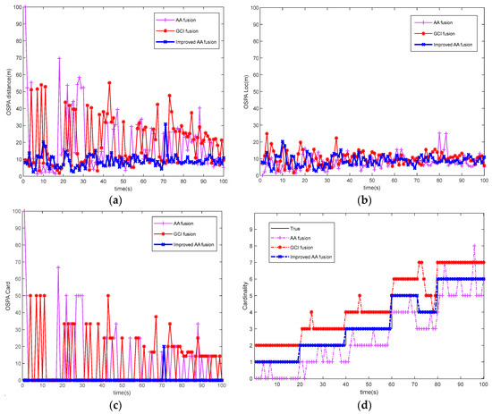 Sensors | Free Full-Text | Multi-Target Tracking AA Fusion Method for Asynchronous Multi-Sensor ...