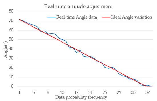 Sensors | Free Full-Text | Design of a Two-Dimensional Conveyor ...