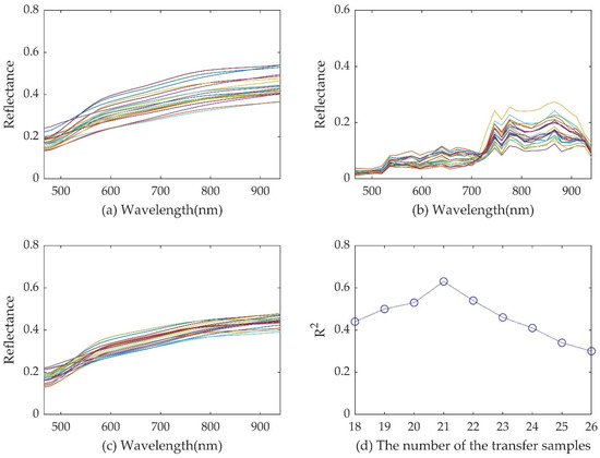 Regional Inversion of Soil Heavy Metal Cr Content in Agricultural Land ...