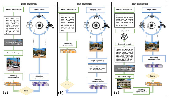 A Study on Generative Models for Visual Recognition of Unknown Scenes Using a Textual Description