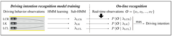 Driving Intention Recognition of Surrounding Vehicles Based on a Time-Sequenced Weights Hidden ...