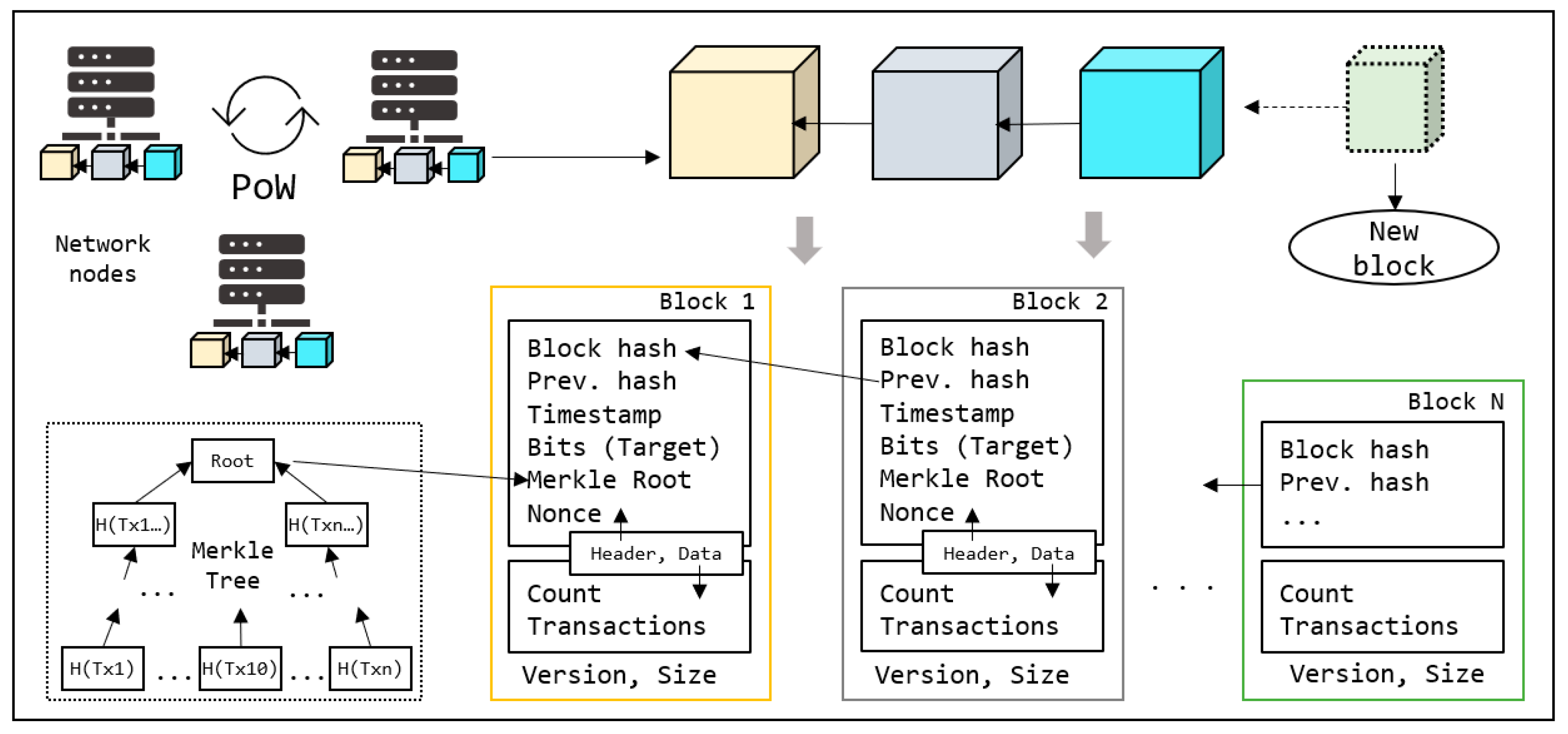 Data Modifications in Blockchain Architecture for Big-Data Processing