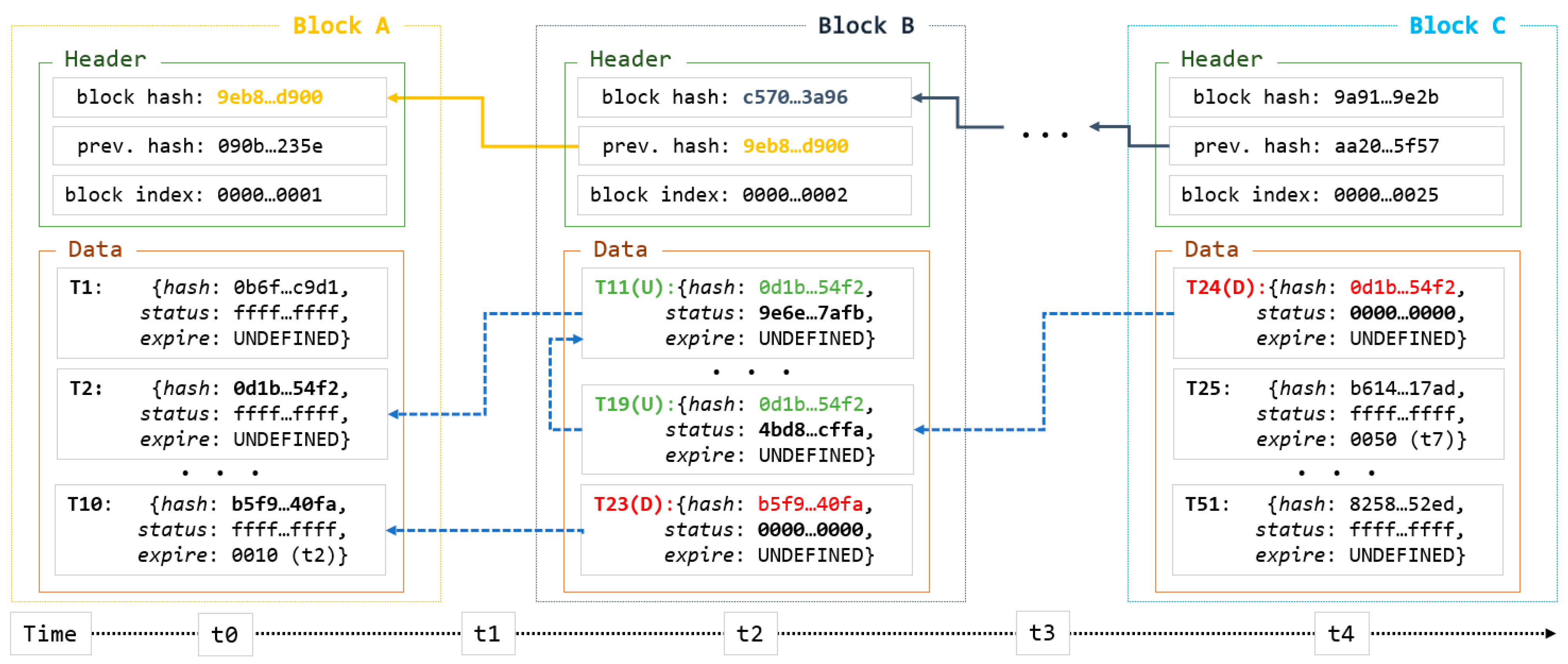 Data Modifications in Blockchain Architecture for Big-Data Processing