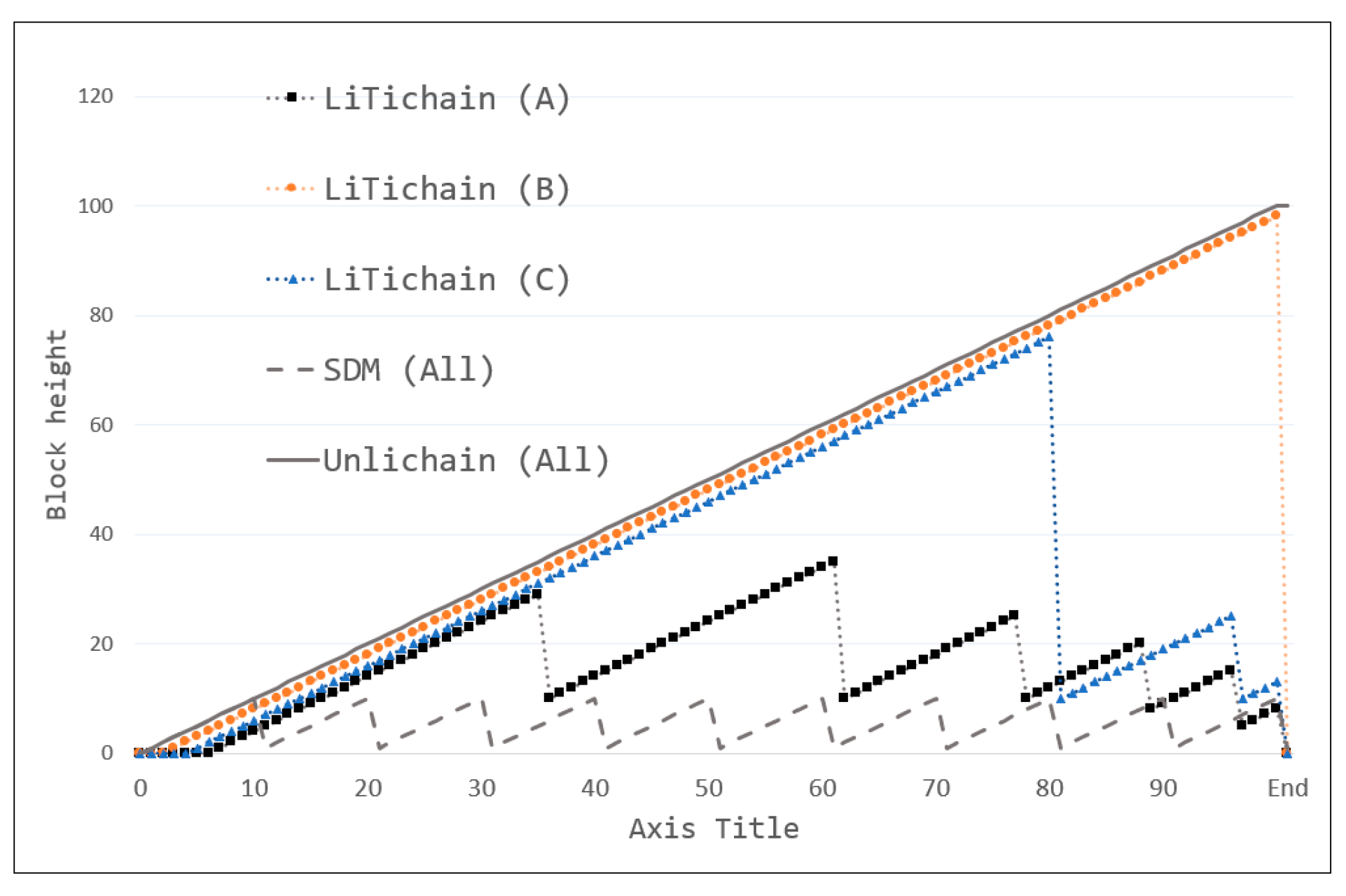 Data Modifications in Blockchain Architecture for Big-Data Processing
