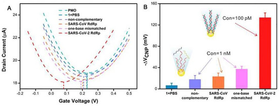 The Application of Graphene Field-Effect Transistor Biosensors in COVID ...
