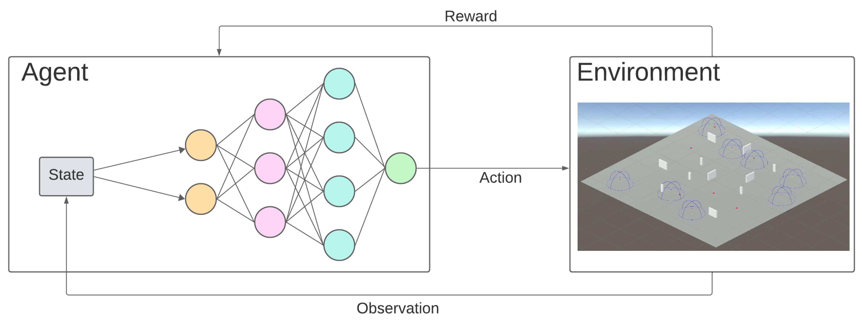 Application of Deep Reinforcement Learning to UAV Swarming for Ground Surveillance