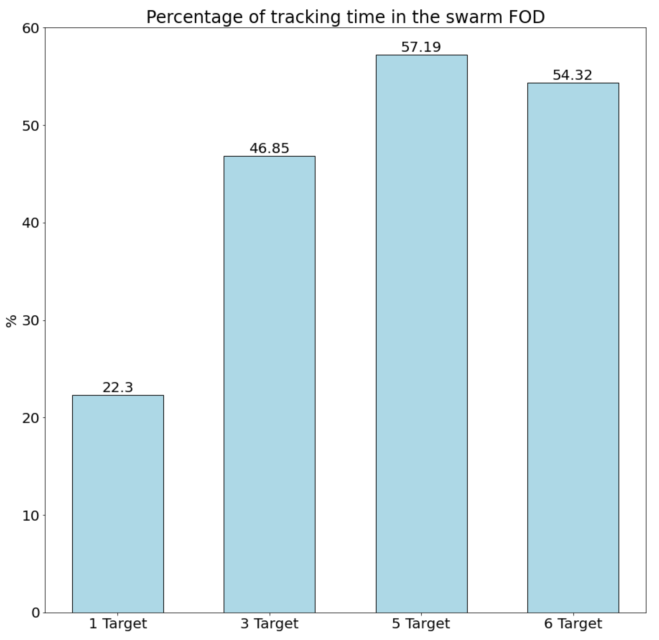 Application of Deep Reinforcement Learning to UAV Swarming for Ground ...