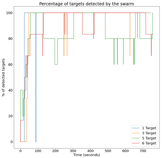 Application of Deep Reinforcement Learning to UAV Swarming for Ground ...
