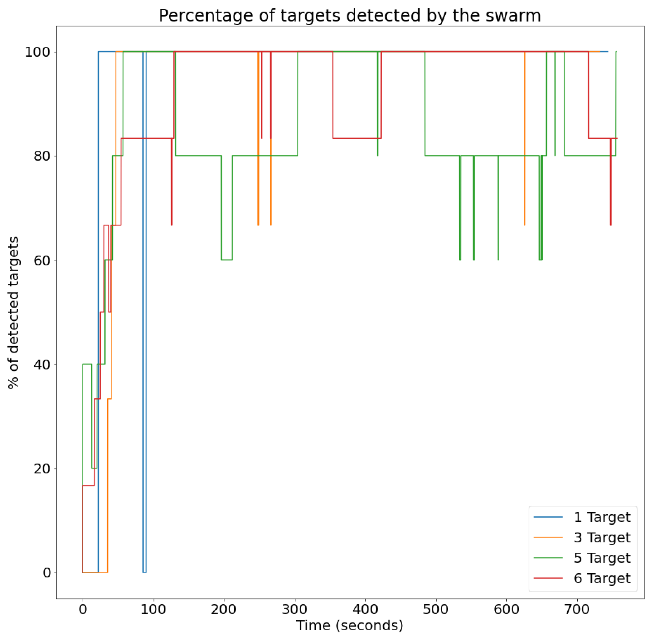Application of Deep Reinforcement Learning to UAV Swarming for Ground ...