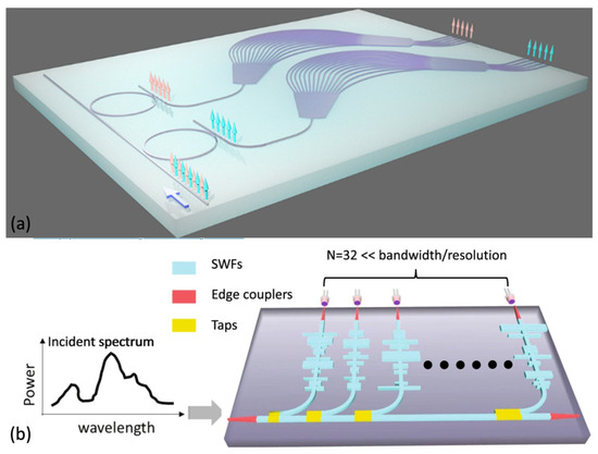 Review of Miniaturized Computational Spectrometers