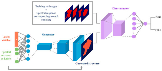 Review of Miniaturized Computational Spectrometers