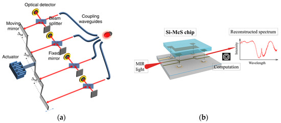 Review of Miniaturized Computational Spectrometers