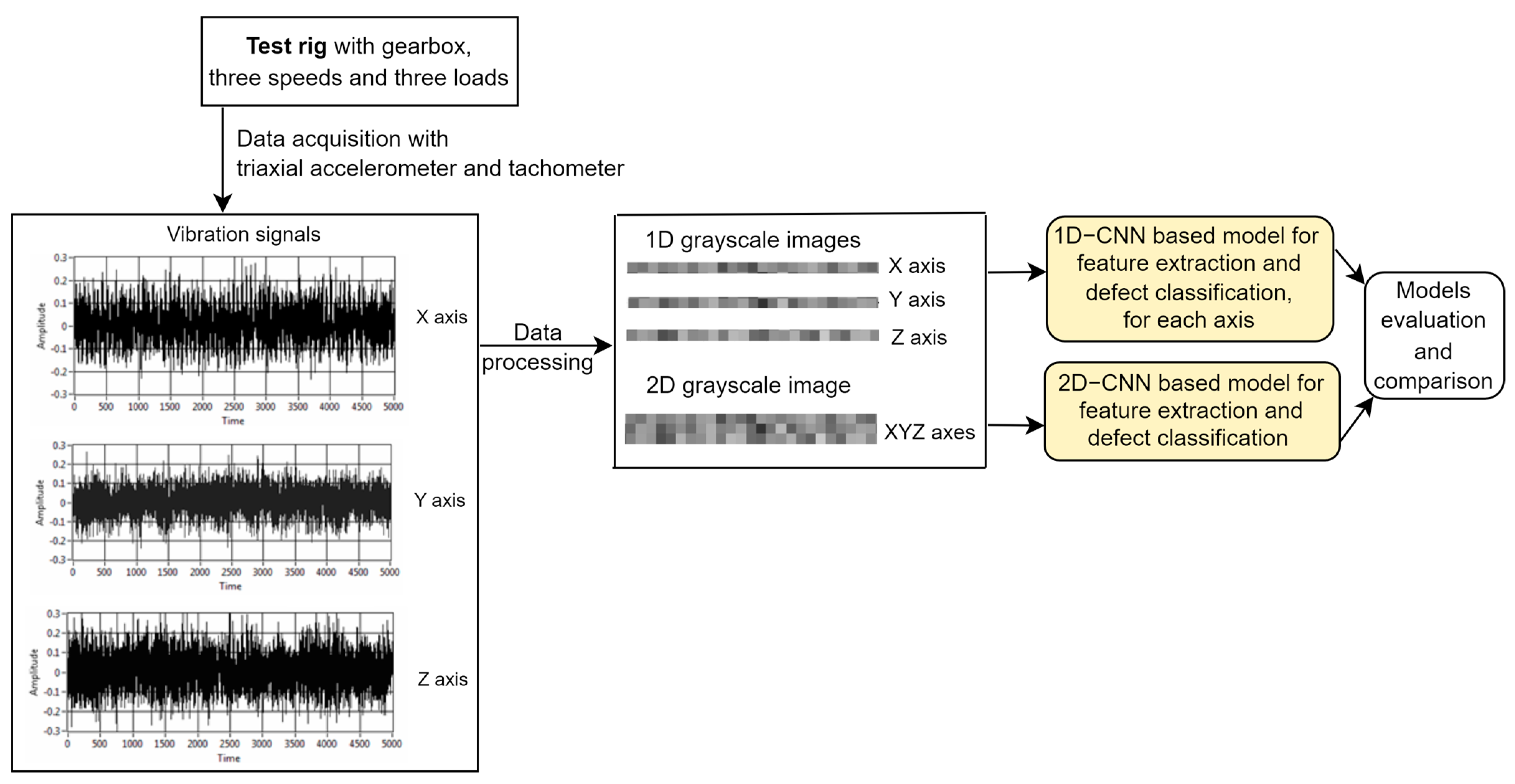 Detecting Helical Gearbox Defects from Raw Vibration Signal Using Convolutional Neural Networks