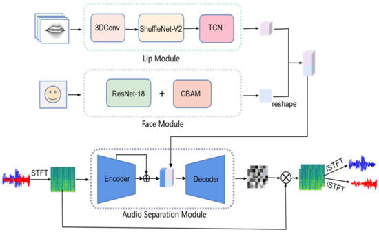 A Facial Feature and Lip Movement Enhanced Audio-Visual Speech ...