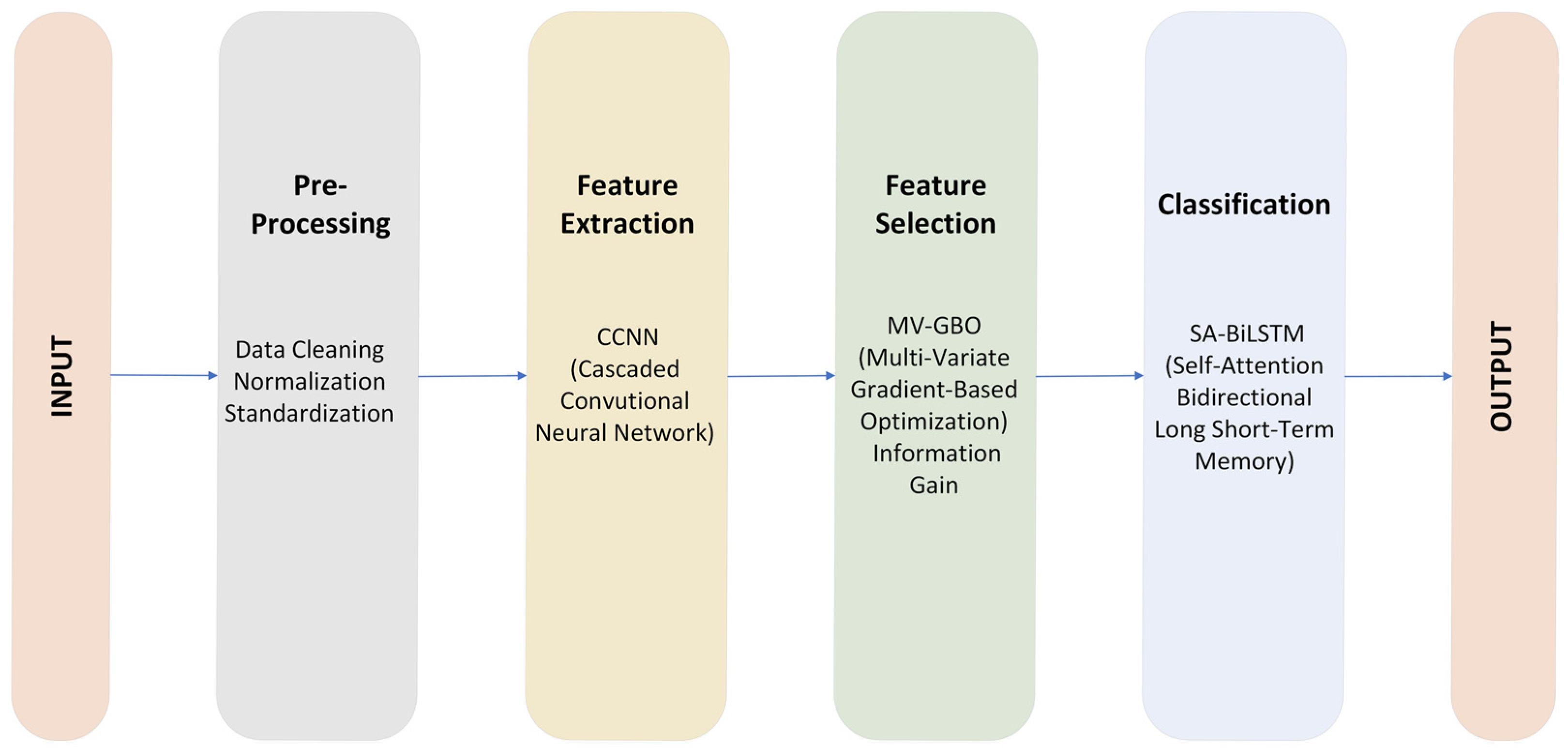 Vehicular Network Intrusion Detection Using a Cascaded Deep Learning Approach with Multi-Variant ...
