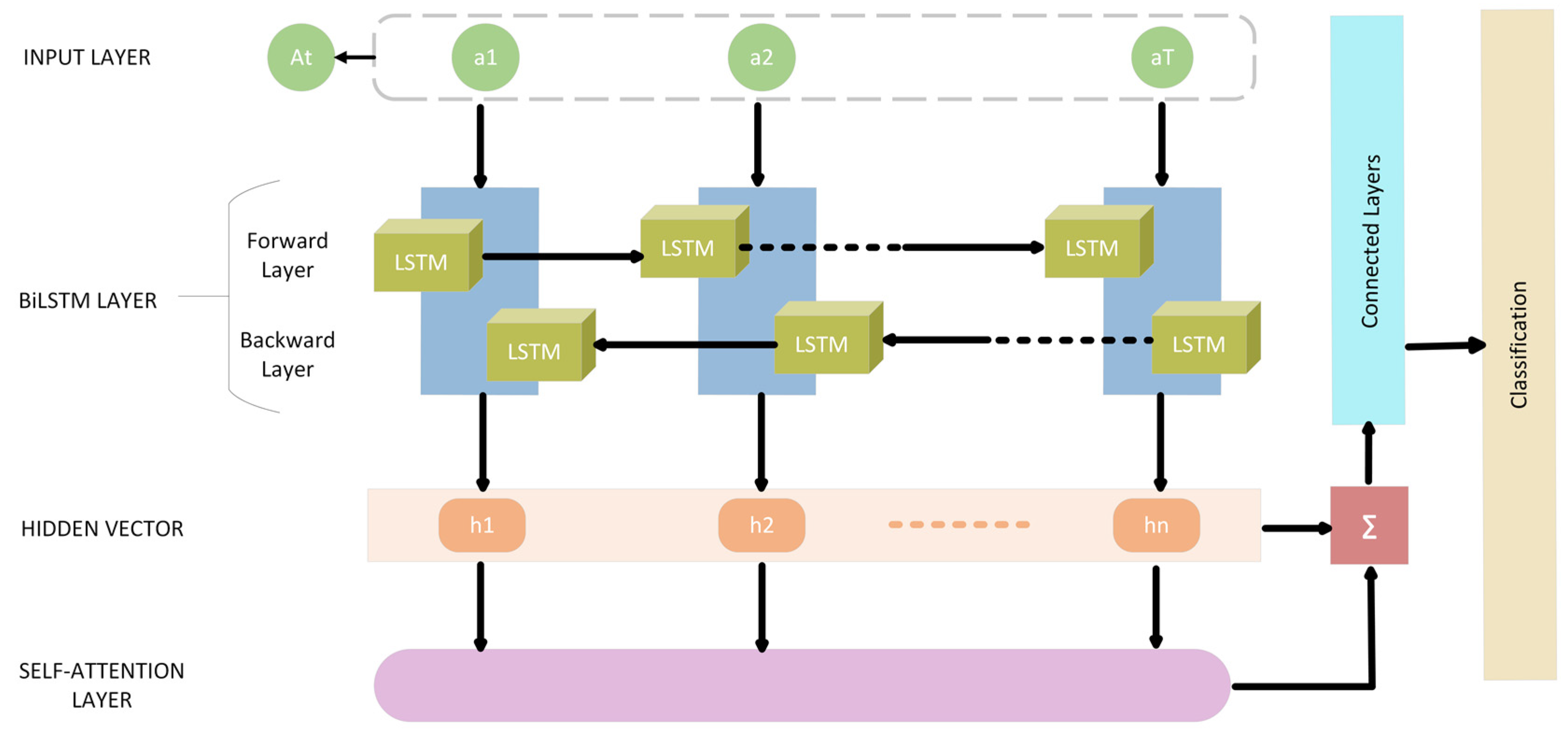 Vehicular Network Intrusion Detection Using a Cascaded Deep Learning Approach with Multi-Variant ...