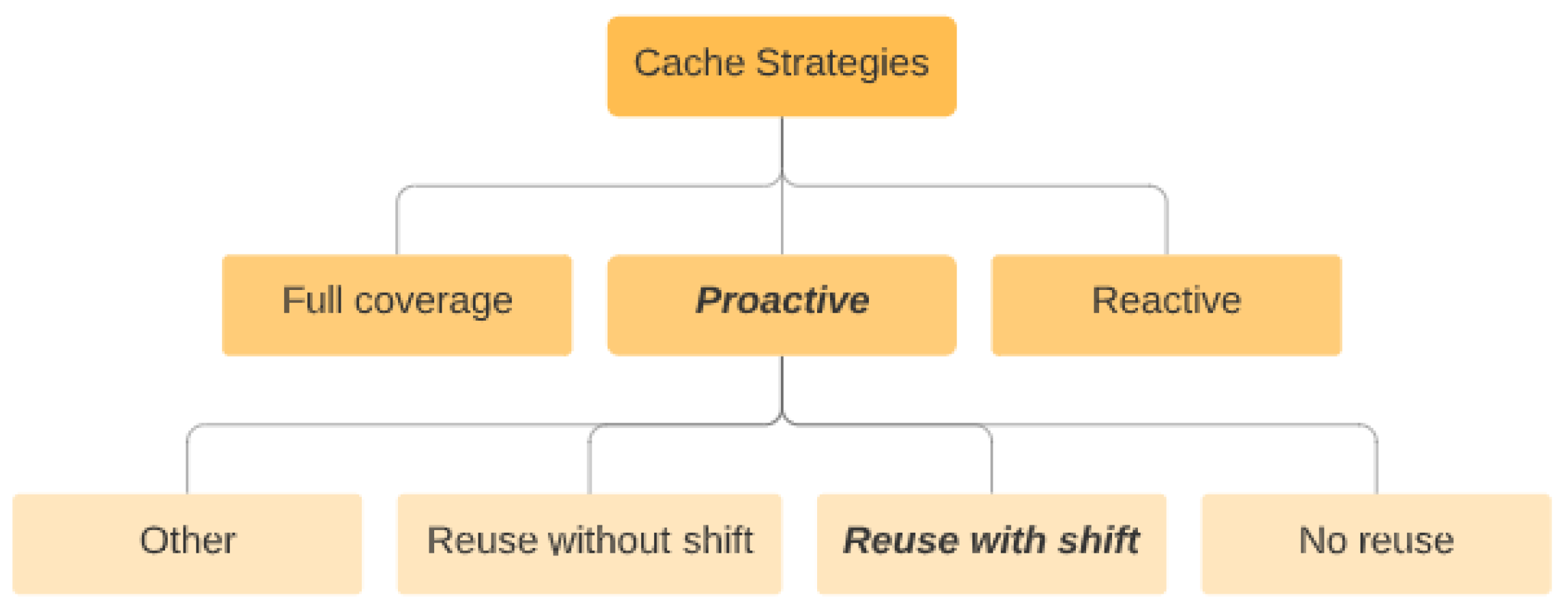 Sensors | Free Full-Text | Refresh Rate-Based Caching and Prefetching Strategies for Internet of ...