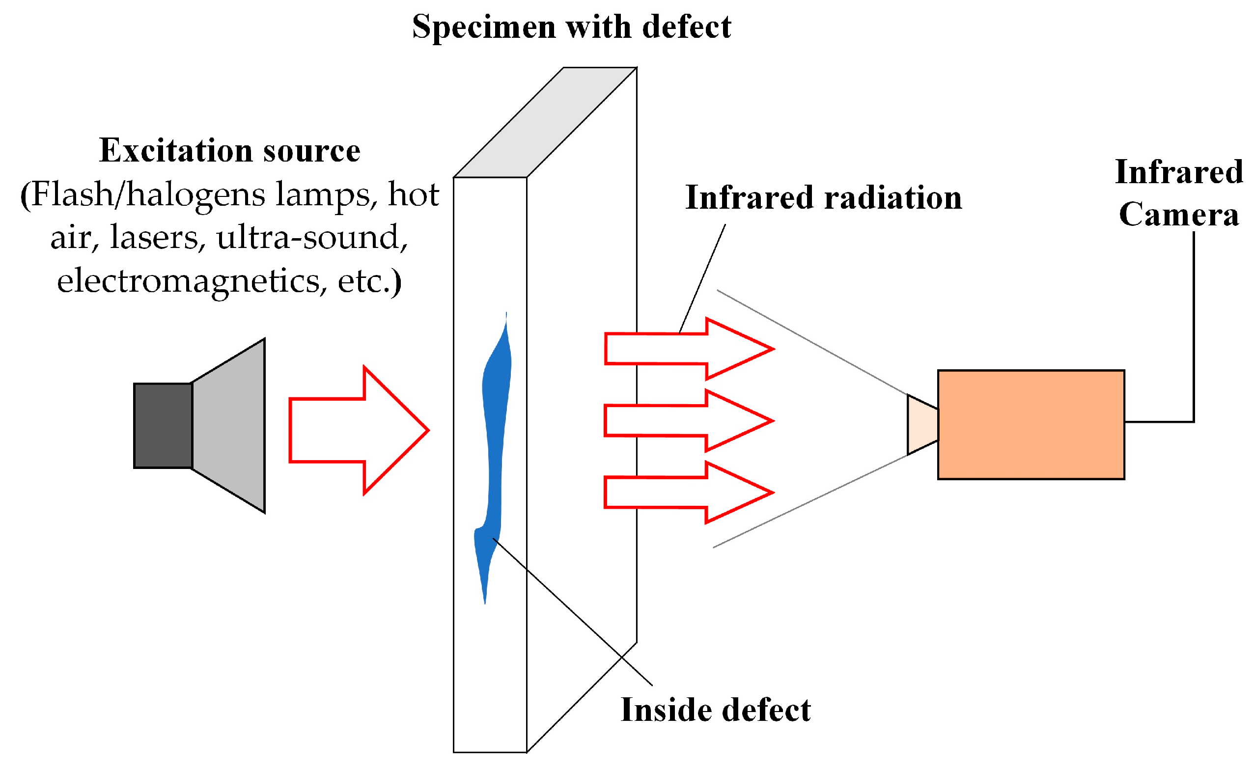 Sensors | Free Full-Text | Progress in Active Infrared Imaging for Defect Detection in the ...