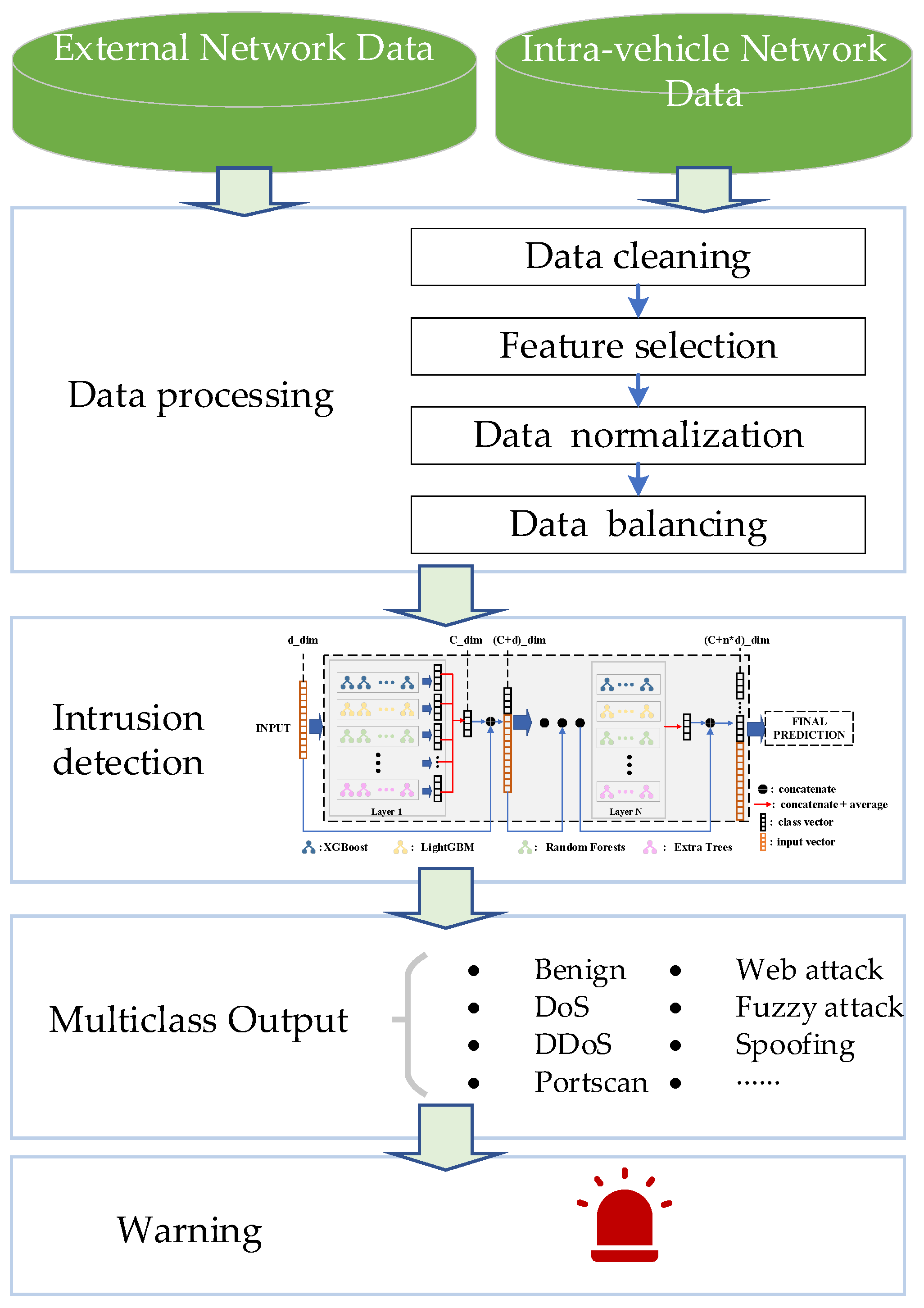 Multi-Classification and Tree-Based Ensemble Network for the Intrusion ...