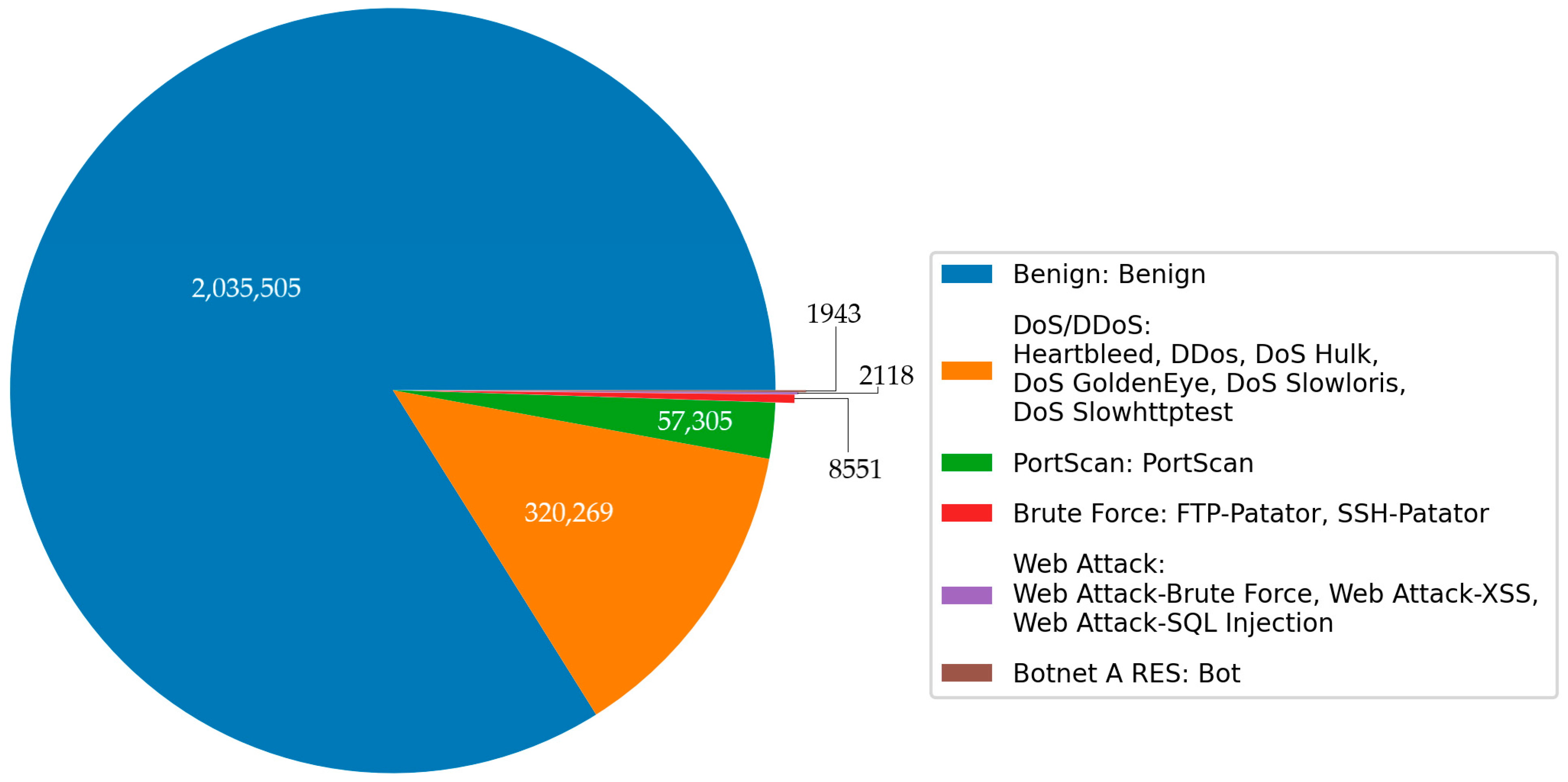 Multi-Classification and Tree-Based Ensemble Network for the Intrusion Detection System in the ...