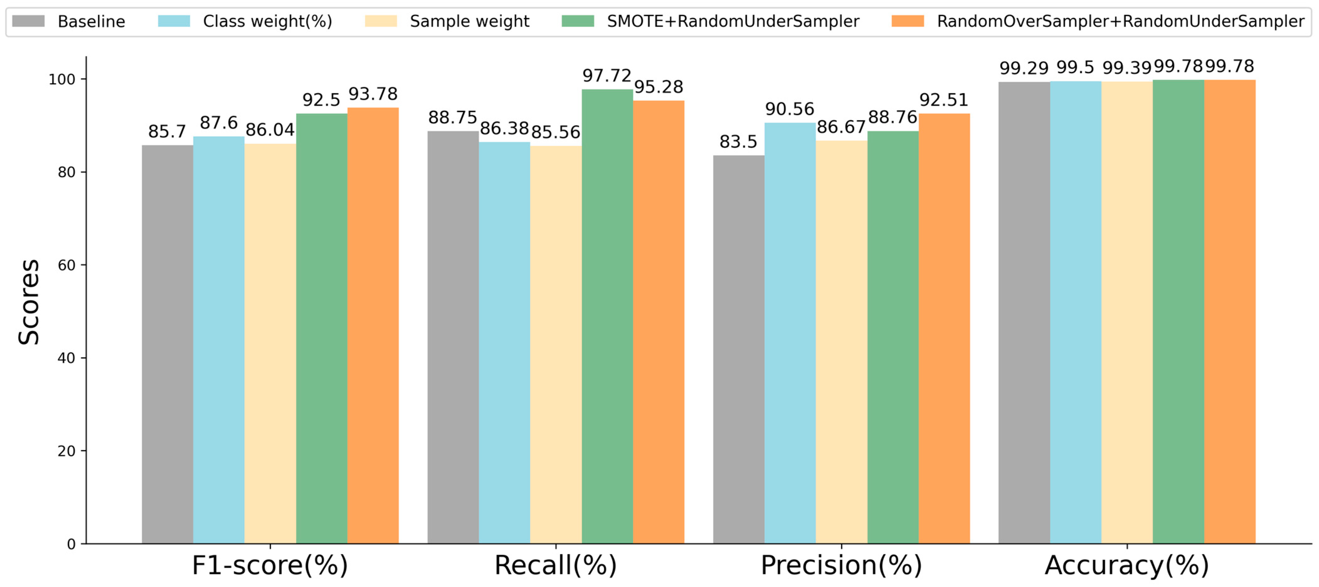 Multi-Classification and Tree-Based Ensemble Network for the Intrusion Detection System in the ...