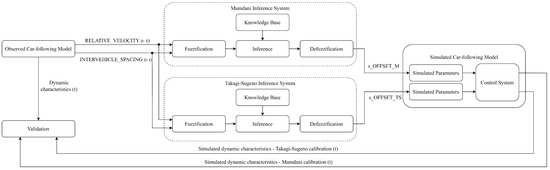 Mamdani vs. Takagi–Sugeno Fuzzy Inference Systems in the Calibration of Continuous-Time Car ...