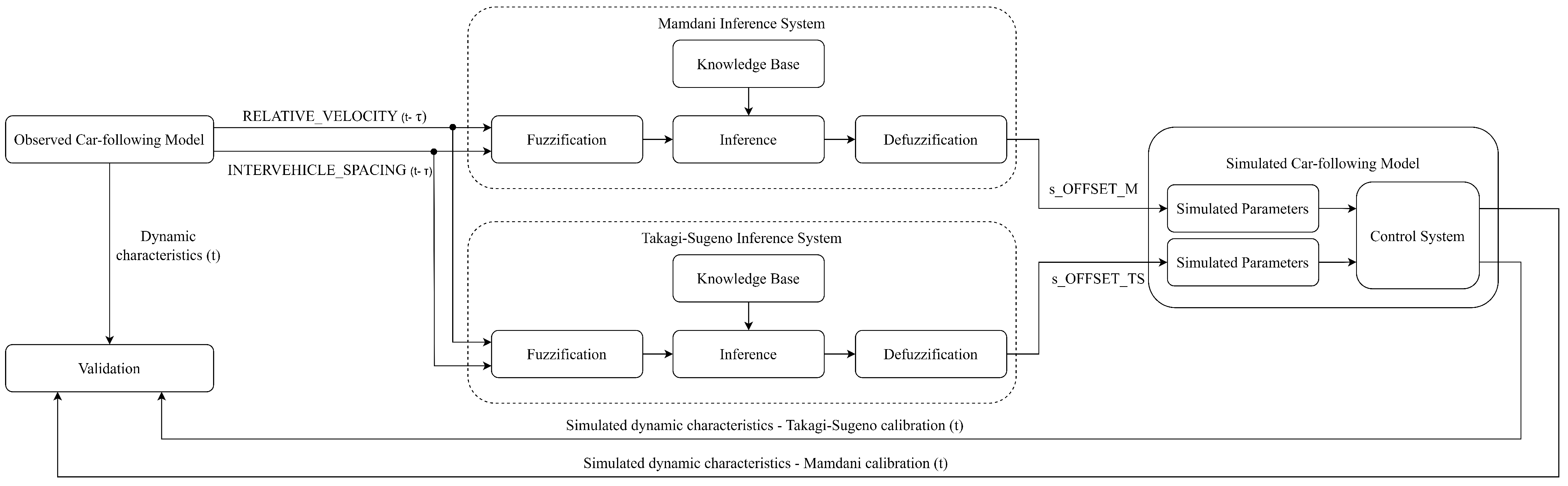 Mamdani vs. Takagi–Sugeno Fuzzy Inference Systems in the Calibration of Continuous-Time Car ...