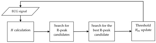 Fast Parabolic Fitting: An R-Peak Detection Algorithm for Wearable ECG Devices
