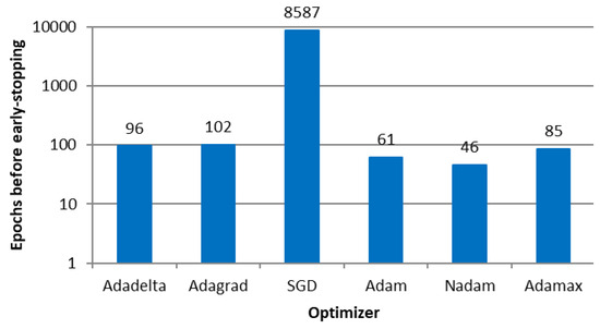 Automatic Calibration of Microscopic Traffic Simulation Models Using Artificial Neural Networks