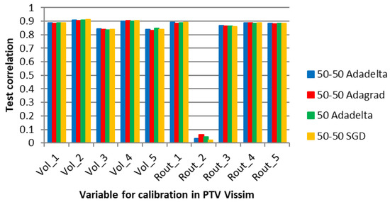 Automatic Calibration of Microscopic Traffic Simulation Models Using Artificial Neural Networks