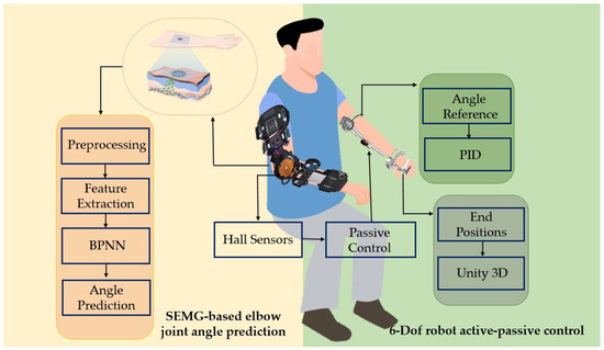 Design and Analysis of an Upper Limb Rehabilitation Robot Based on Multimodal Control