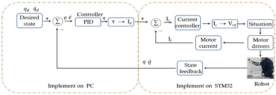 Design and Analysis of an Upper Limb Rehabilitation Robot Based on ...