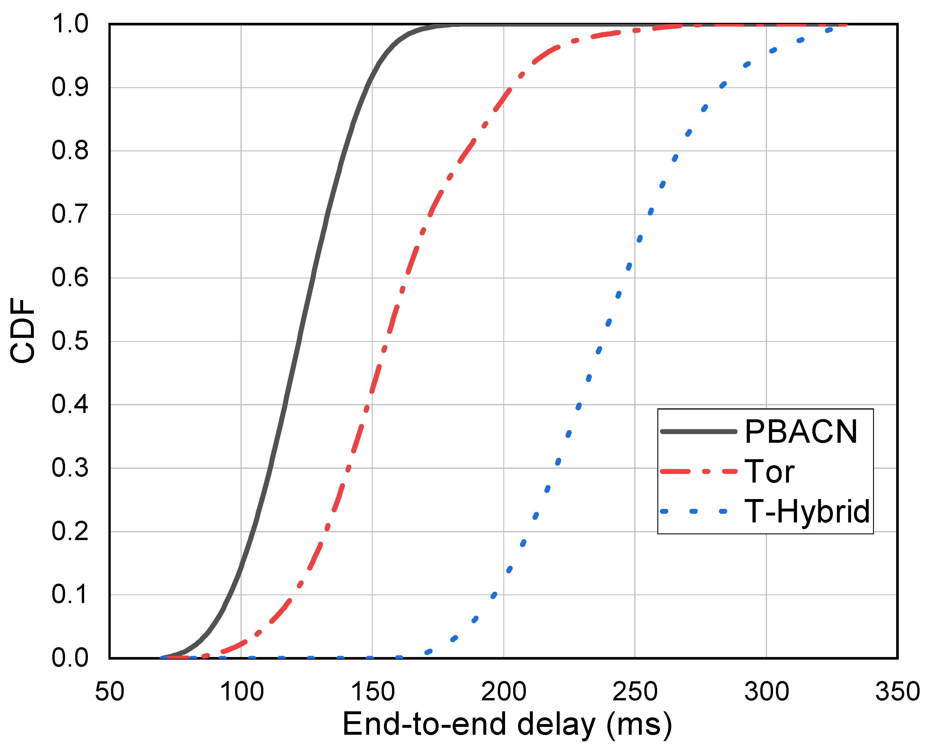 Port-Based Anonymous Communication Network: An Efficient and Secure Anonymous Communication Network