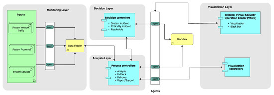 Self-Aware Cybersecurity Architecture for Autonomous Vehicles: Security ...