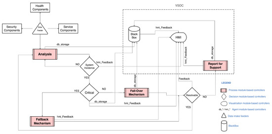 Self-Aware Cybersecurity Architecture for Autonomous Vehicles: Security ...