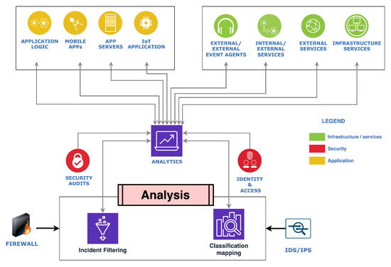 Self-Aware Cybersecurity Architecture for Autonomous Vehicles: Security ...