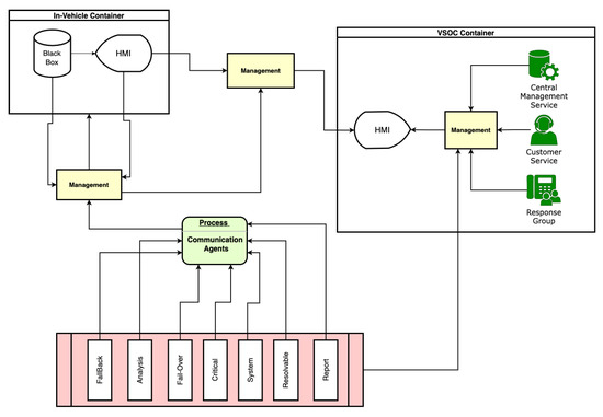 Self-Aware Cybersecurity Architecture for Autonomous Vehicles: Security ...