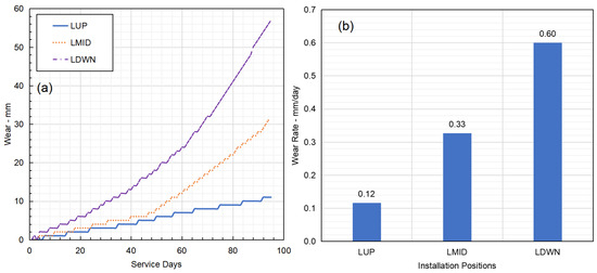 Modelling of Gyratory Crusher Liner Wear Using a Digital Wireless Sensor