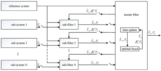 Cooperative Positioning Method of a Multi-UAV Based on an Adaptive Fault-Tolerant Federated Filter