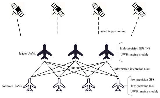 Cooperative Positioning Method of a Multi-UAV Based on an Adaptive ...