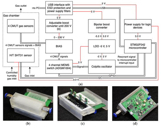 Sensors | Free Full-Text | Design of Zeolitic Imidazolate Framework-8 ...